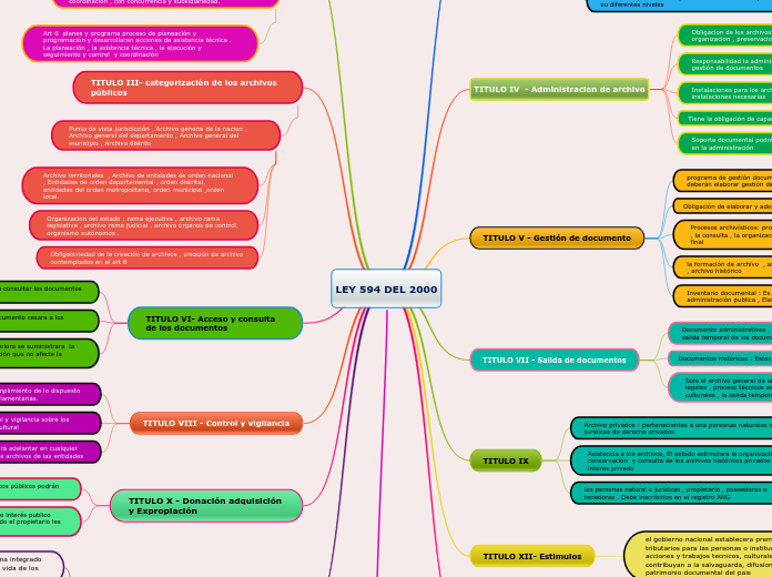 Ley 594 Del 2000 Mind Map